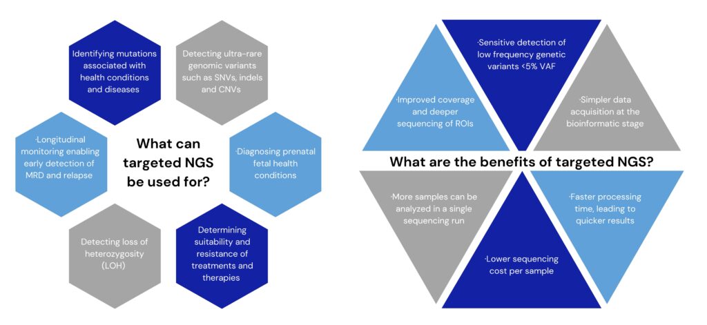 What is targeted Next Generation Sequencing?