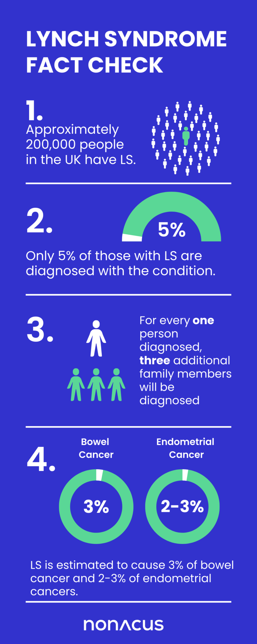 Lynch Syndrome - bridging the gap between testing and diagnosis