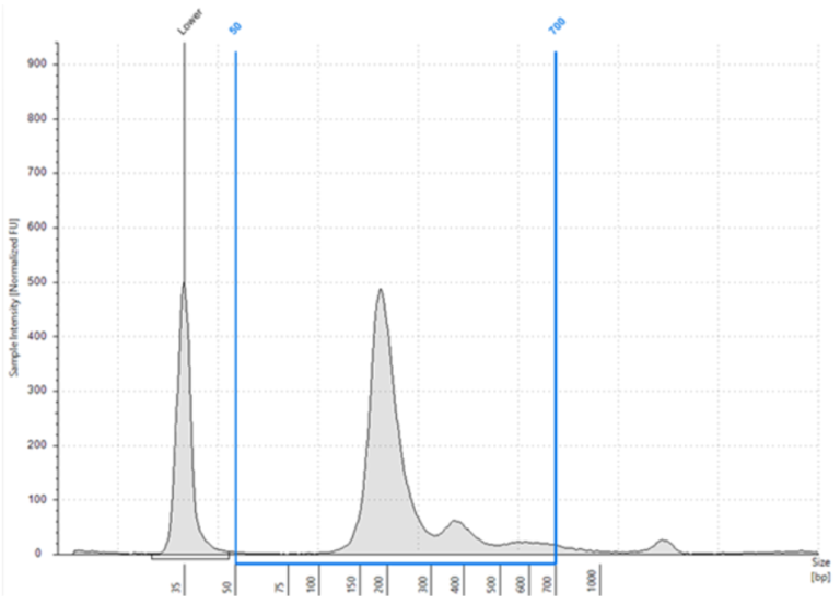 DNA sample types used for next generation sequencing